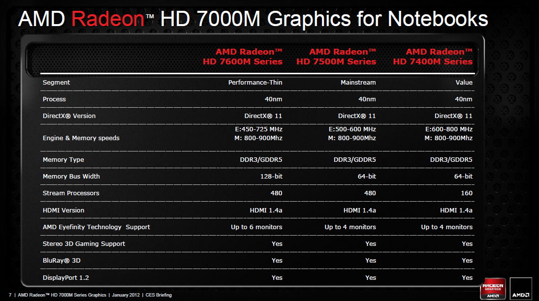 AMD shows impressive Trinity at CES 2012 « Icrontic